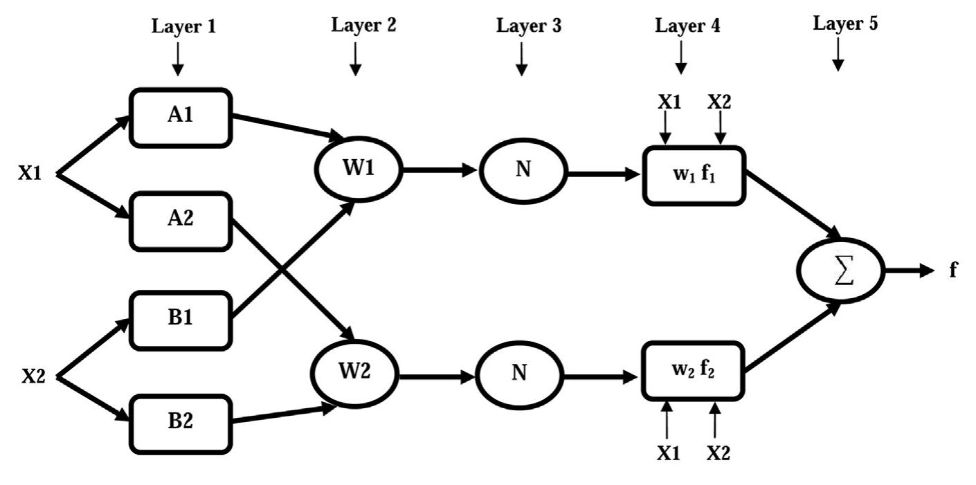 The general architecture of anfis (jang, 1993). layer 4 is