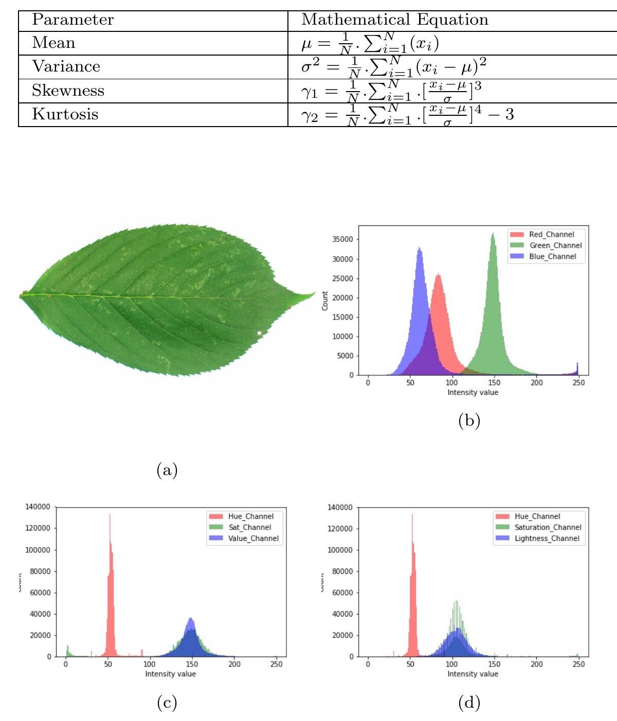 (a) leaf sample (b) rgb histogram (c) hsv histogram (d) hsl