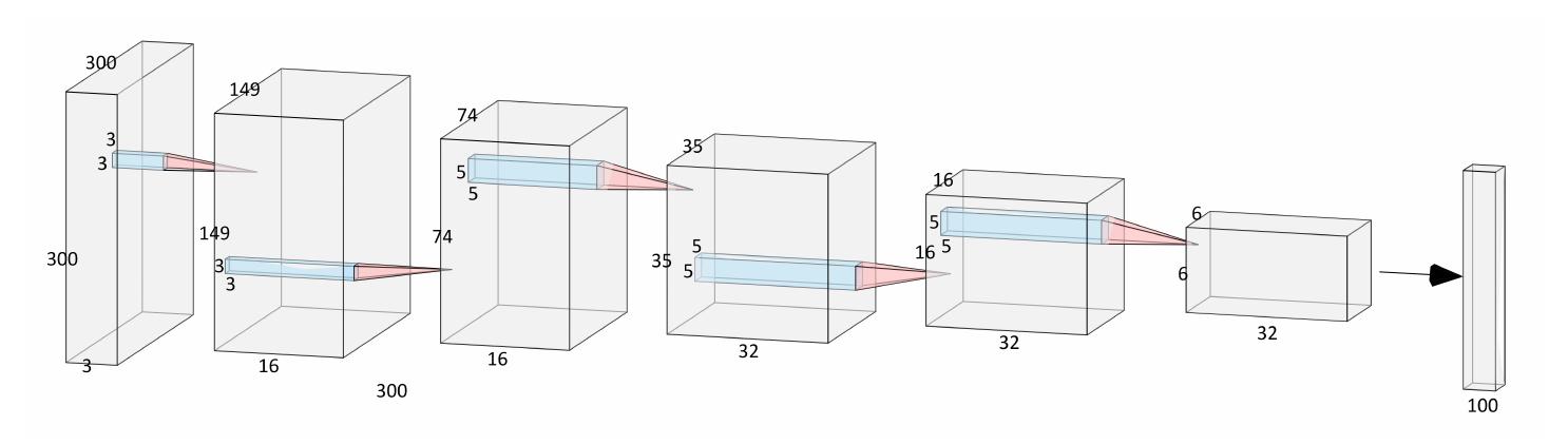 Our proposed 2-dimensional convolutional encoder in total,
