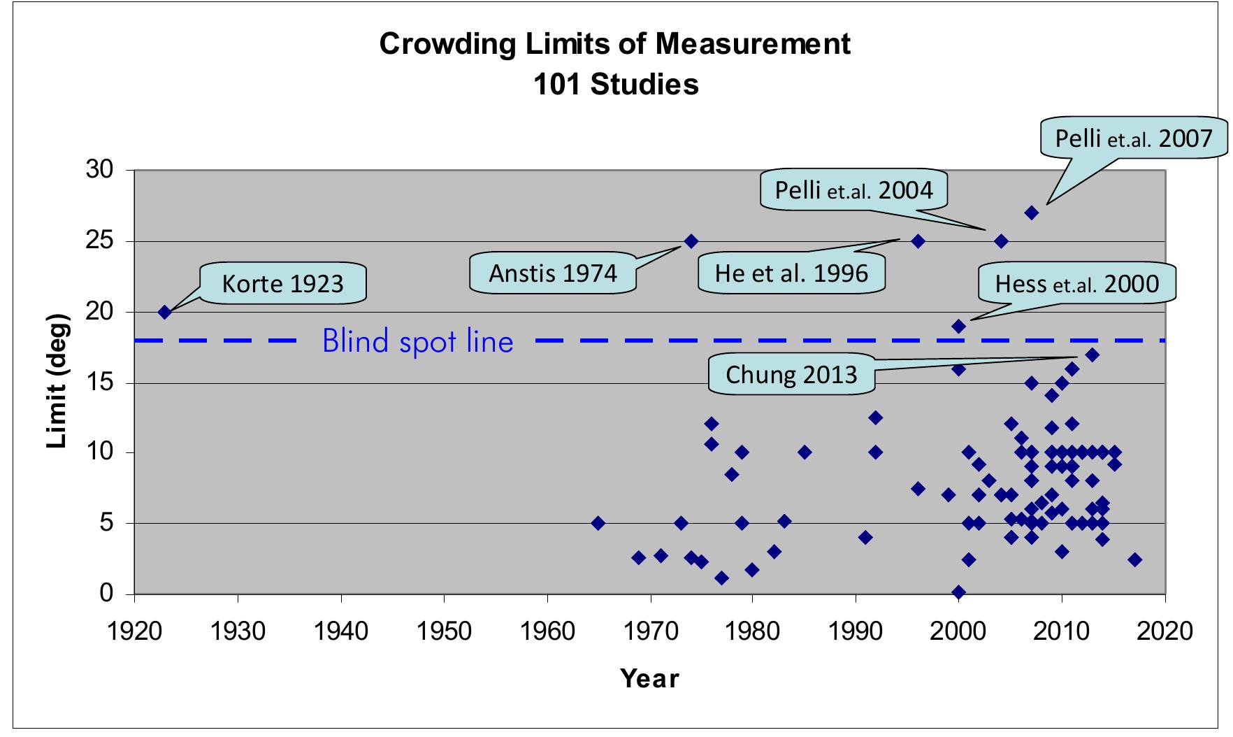 Shows a chart of crowding literature up to the present day.