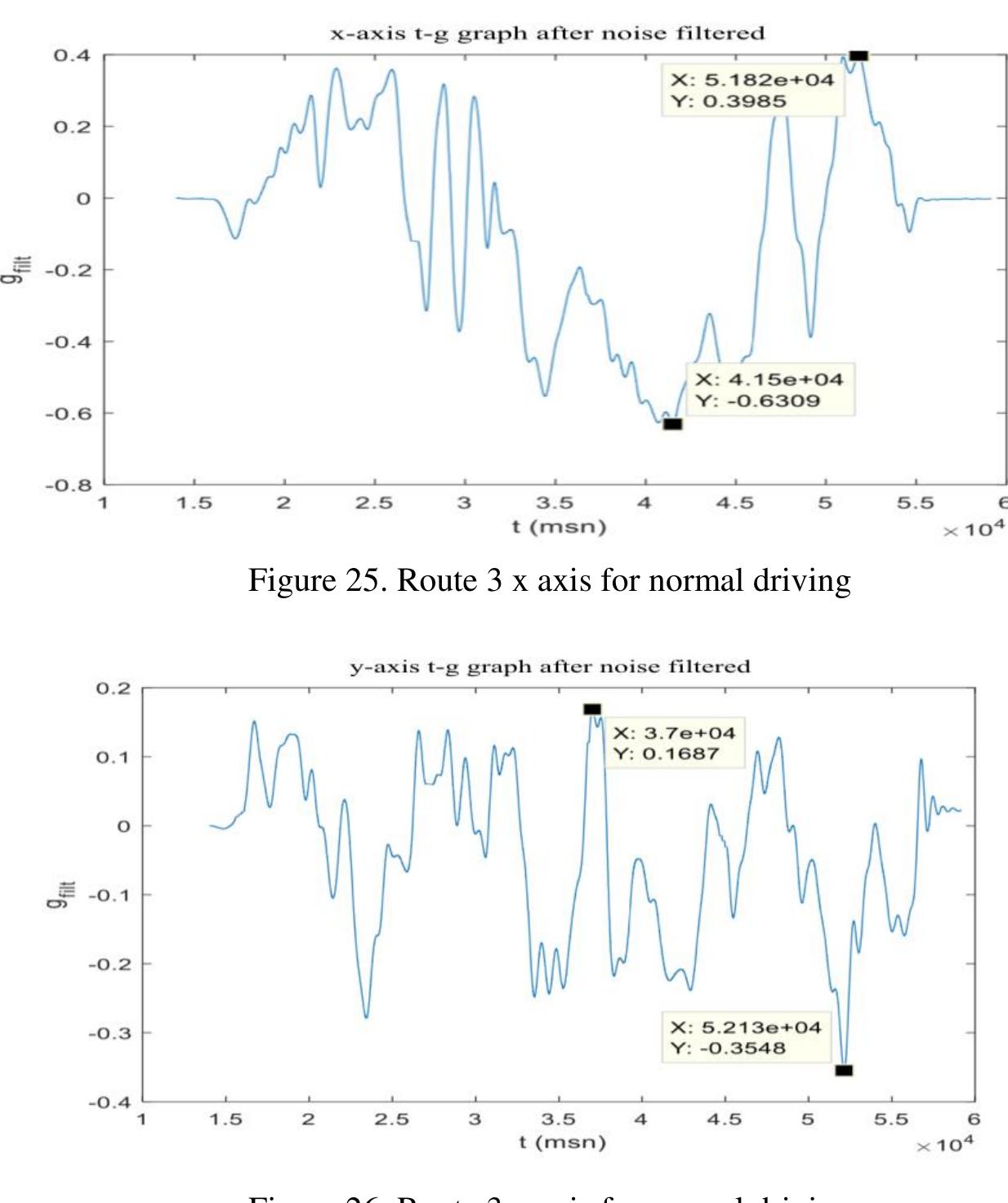 Figure 25 - Acceleration Logger and Analyzer