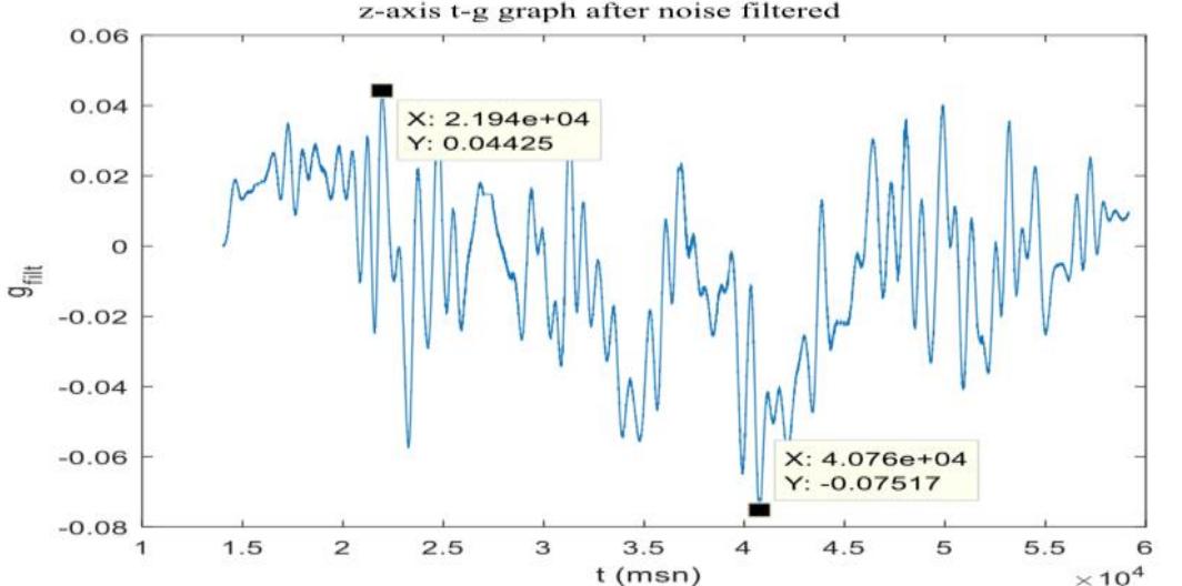 Route 3 z axis for normal driving