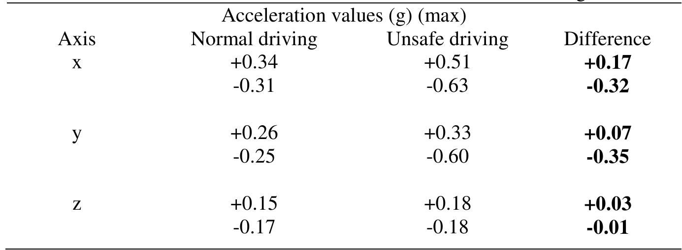 Acceleration values for normal and unsafe driving when the