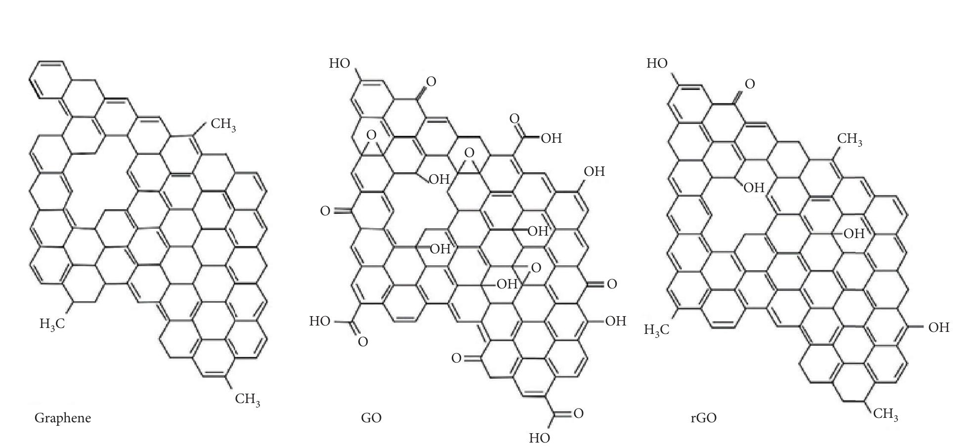 Structure of graphene, graphene oxide (go), and reduced