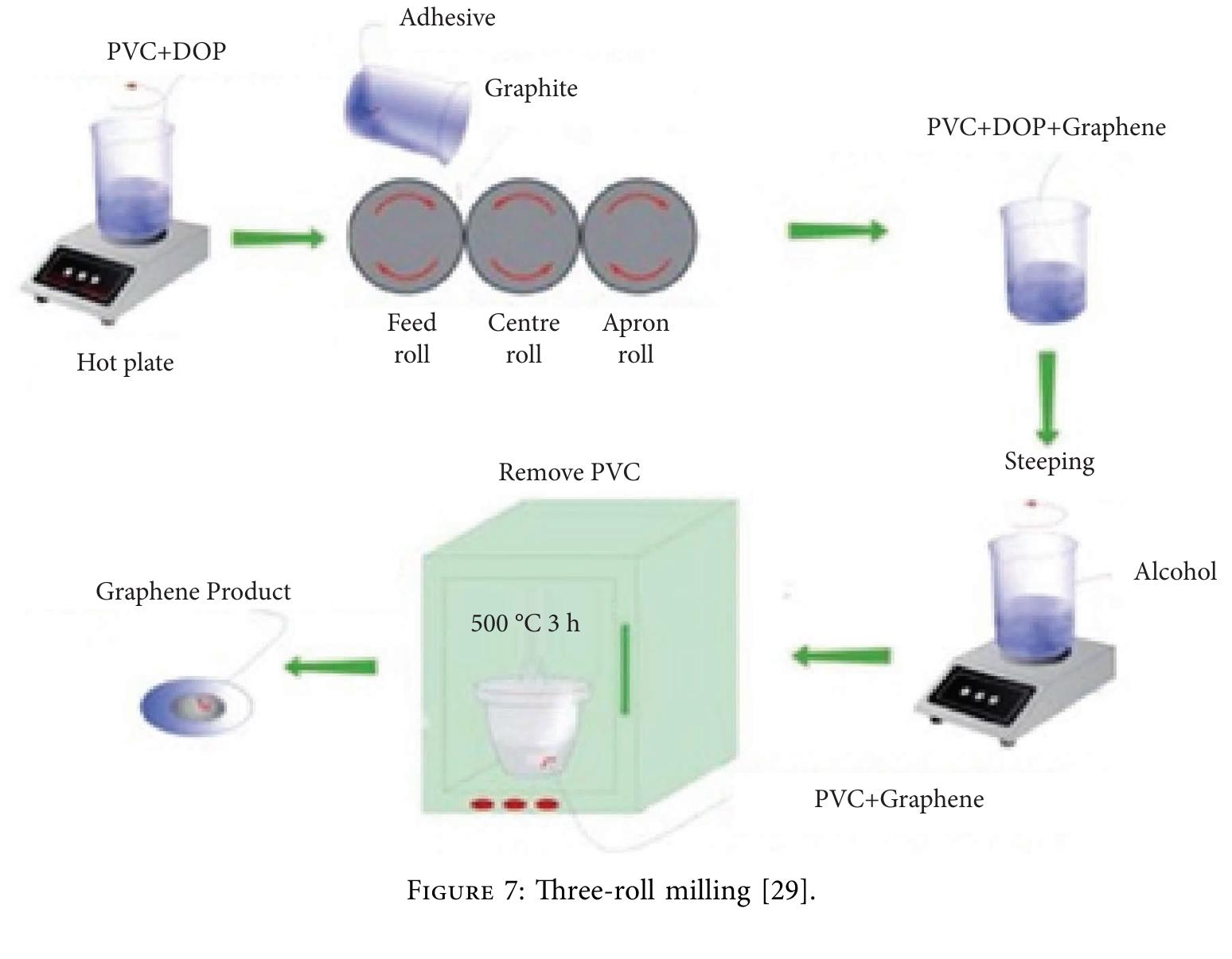 Figure 5 - State-of-the-Art Graphene Synthesis Methods and