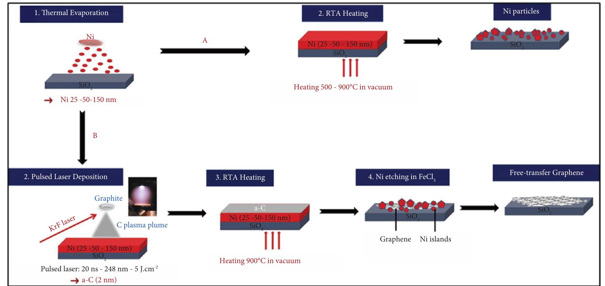 Rapid thermal annealing synthesis route [69].