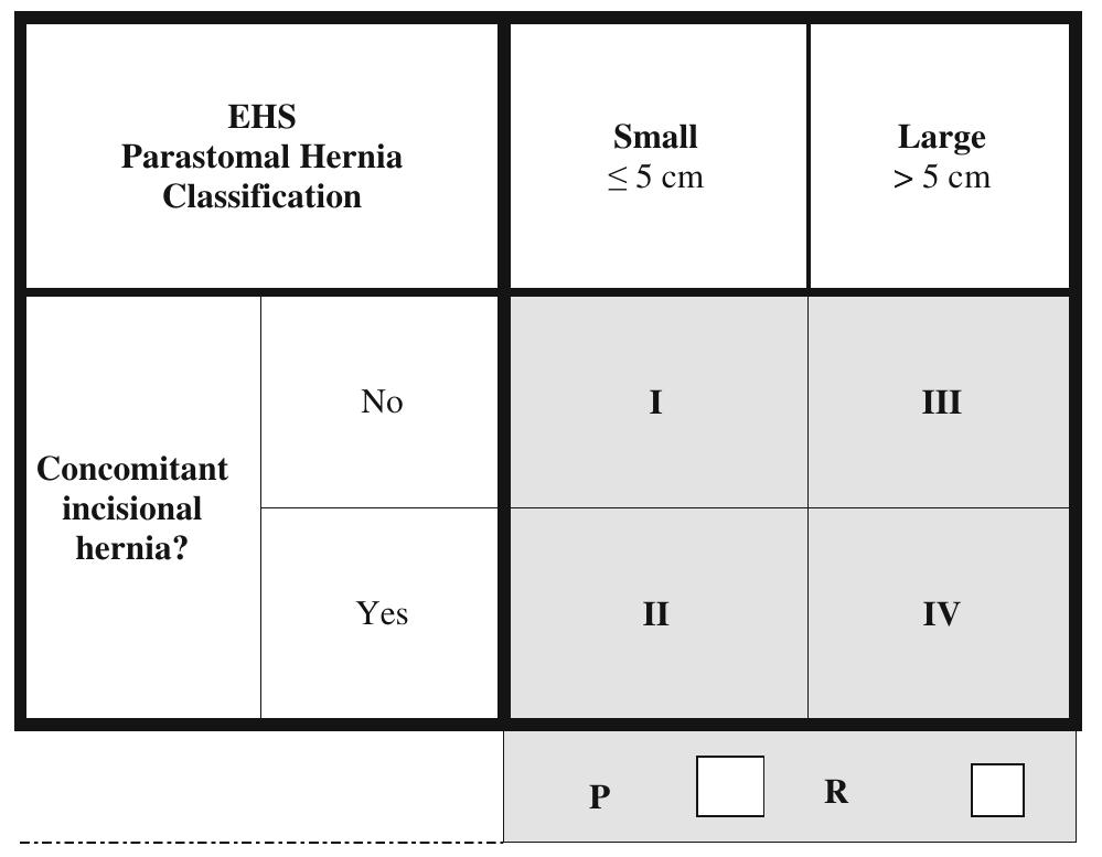 Ehs grid for classification of parastomal hernias