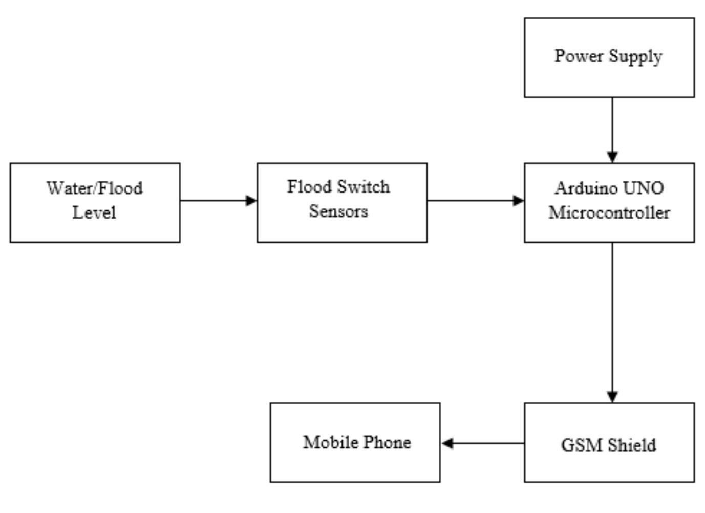 System structure of flood monitoring system basic structure