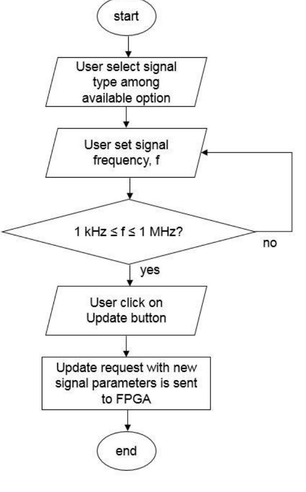Gui process flowchart. the gui has been developed by using