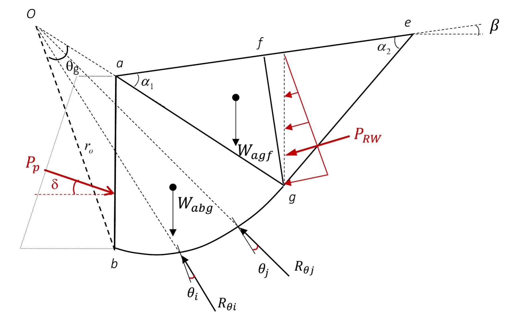 Free body diagram of the failure wedge. (fig. 2a) or inside