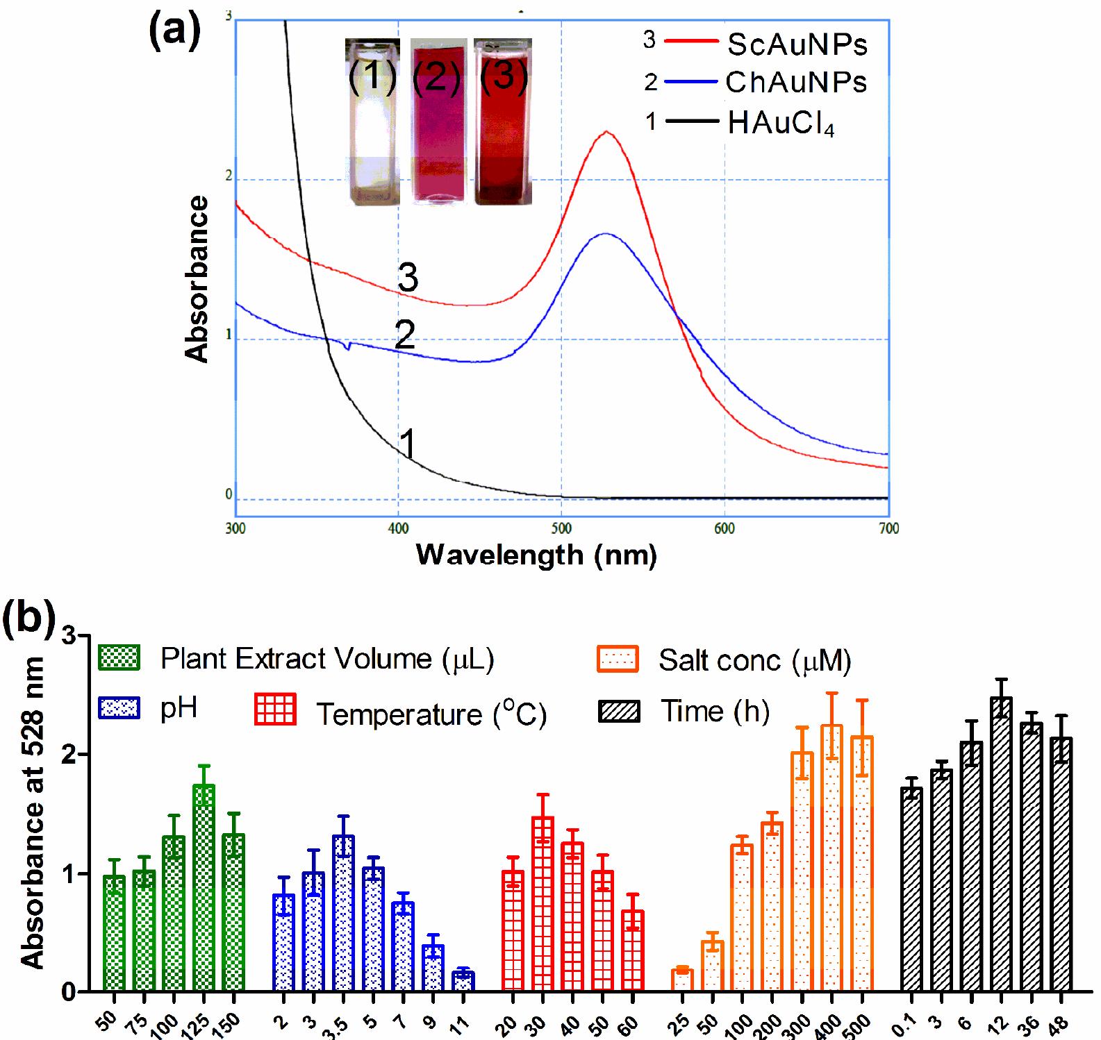 (a) a comparative uv-vis spectra of haucl, salt solution and