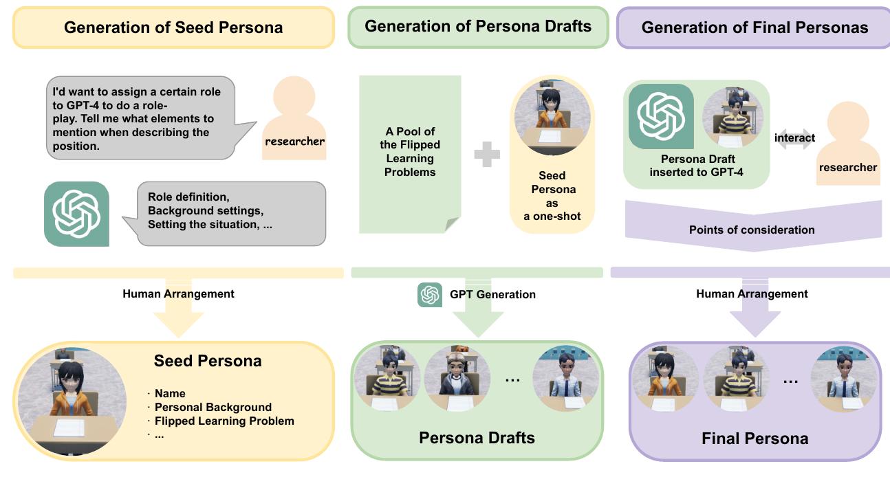 The design process for persona of generative agents