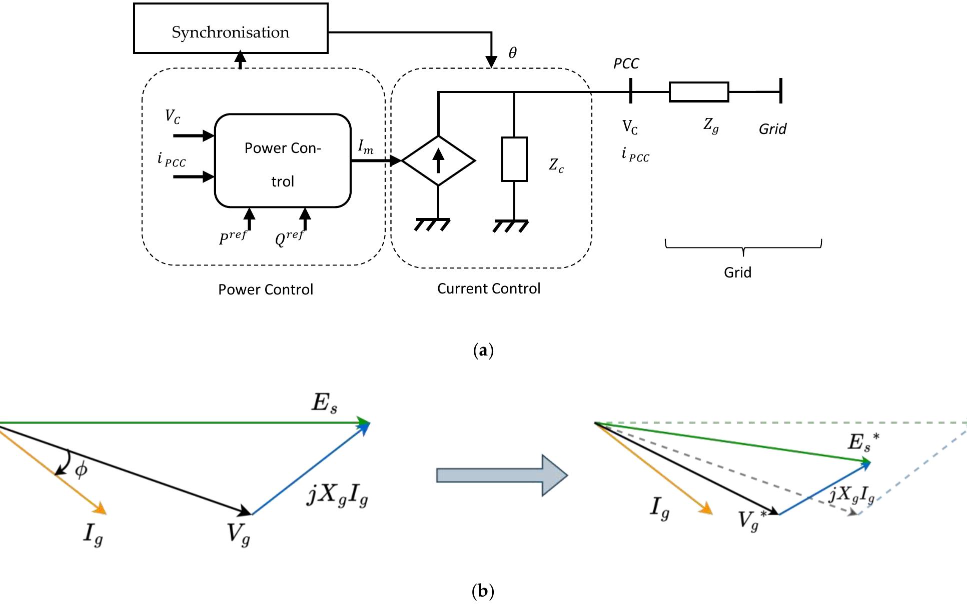 (a) the basic layout of gfl control. (b) phasor diagram