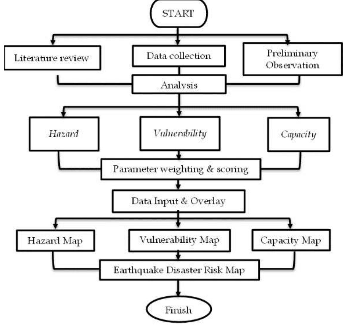 Research flowchart where: r : disaster risk, h : danger: the