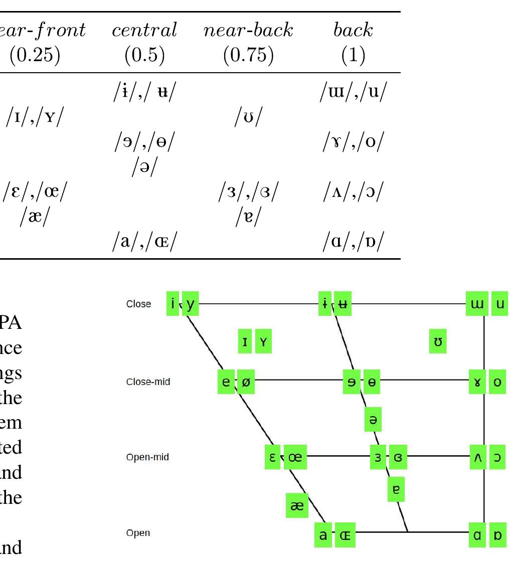 Ipa-based vowel weights per articulation positions; the