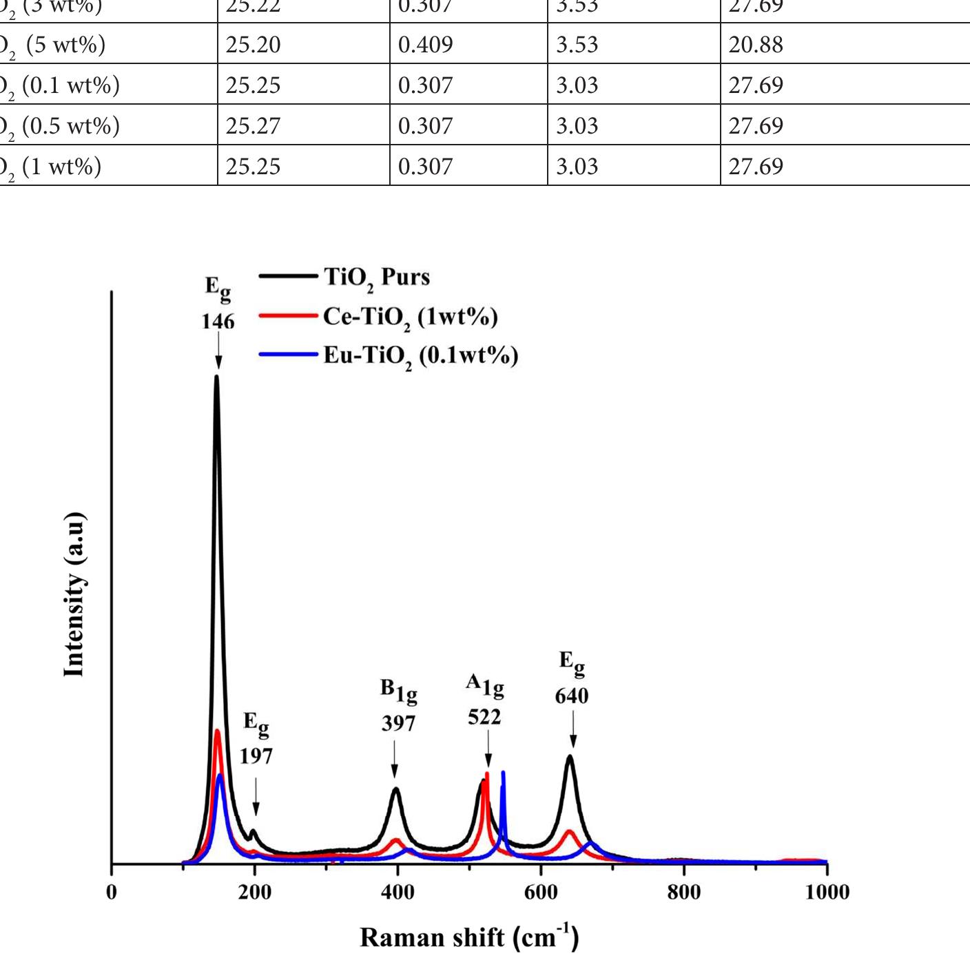 Raman spectra of pure- tio,, ce-doped tio, (1wt%), and eu-