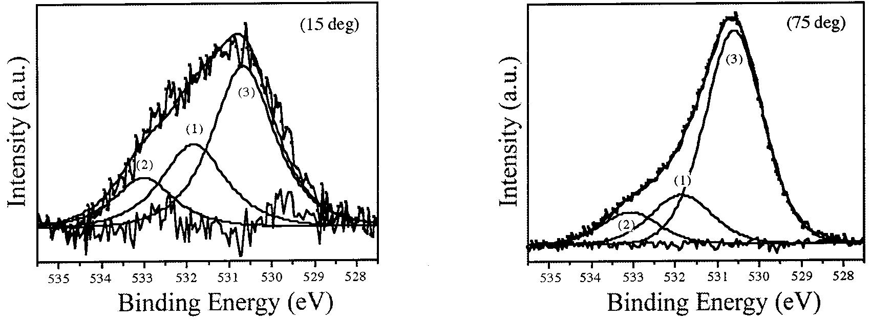 Curve fitting of the xps o1s signal of an odp sam on ta2o;