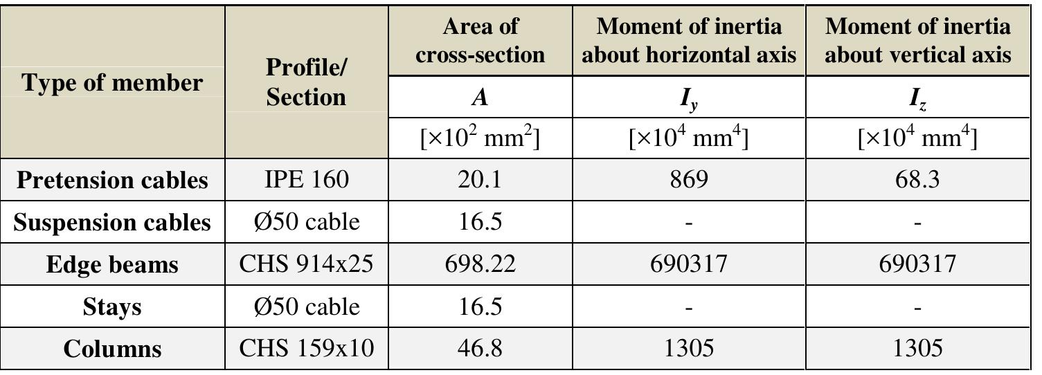 (PDF) Numerical Analysis of Cable Net Structure with Application of Different Pretensioning Methods