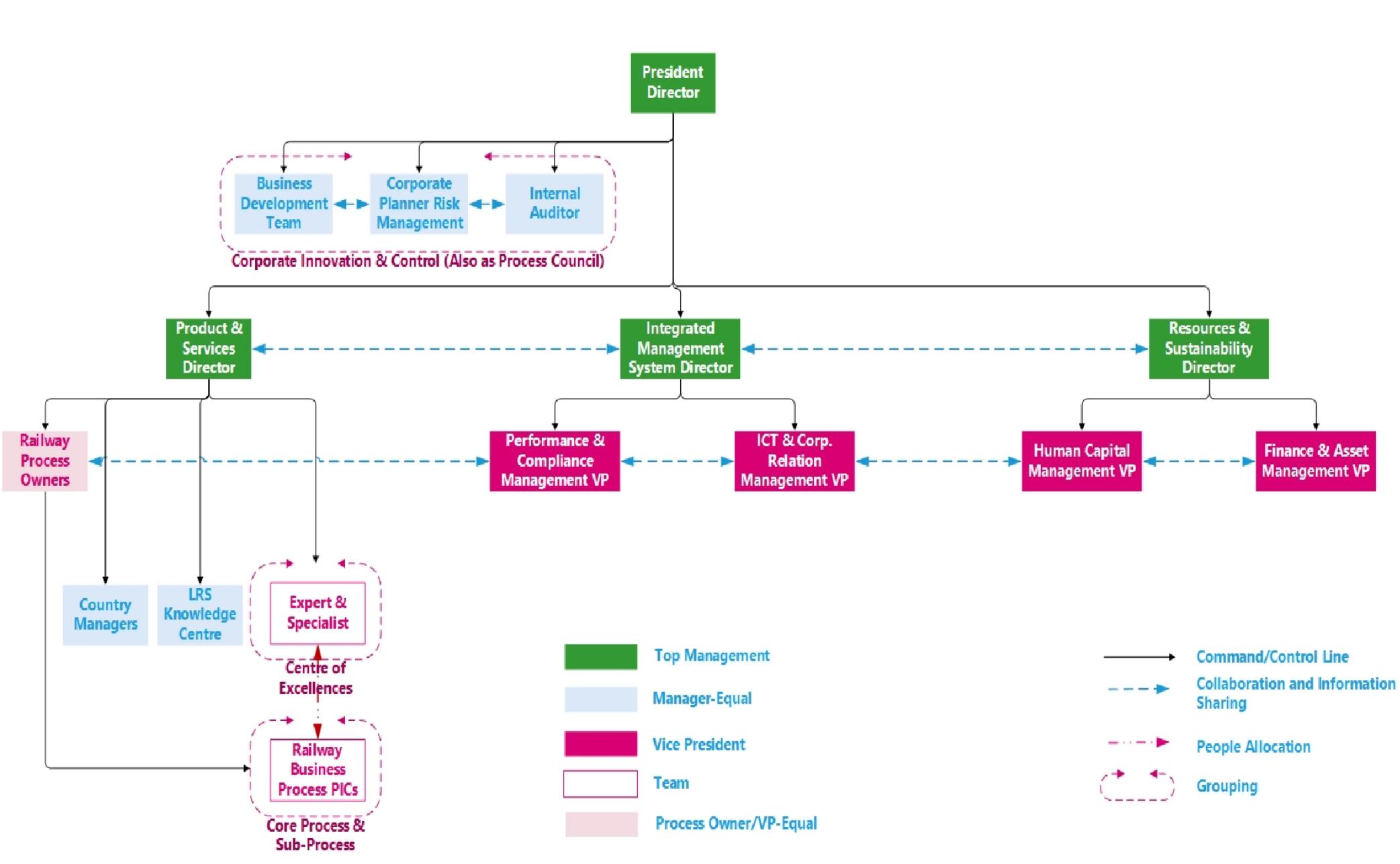 Figure 7 - BUILDING A FRAMEWORK OF ORGANIZATION DESIGN USING
