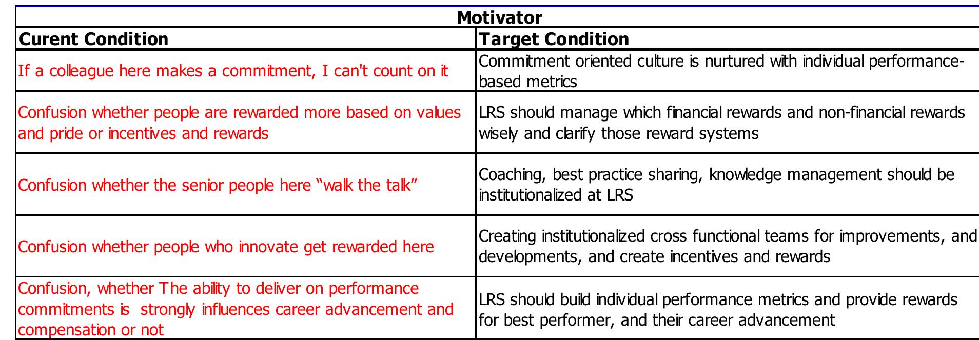 Table 5 - BUILDING A FRAMEWORK OF ORGANIZATION DESIGN USING