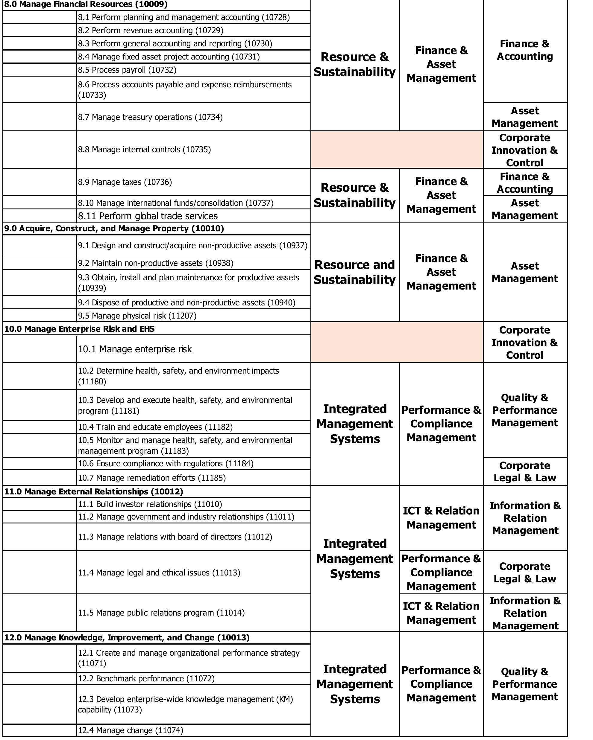 Table 8 - BUILDING A FRAMEWORK OF ORGANIZATION DESIGN USING