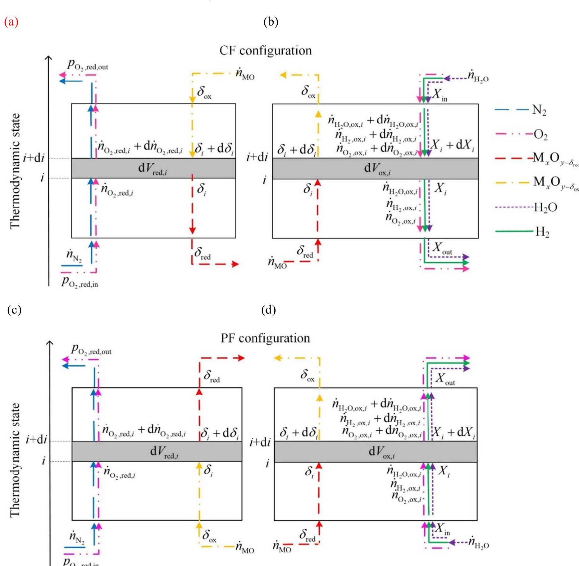 Schematic of flow configurations and mass and species