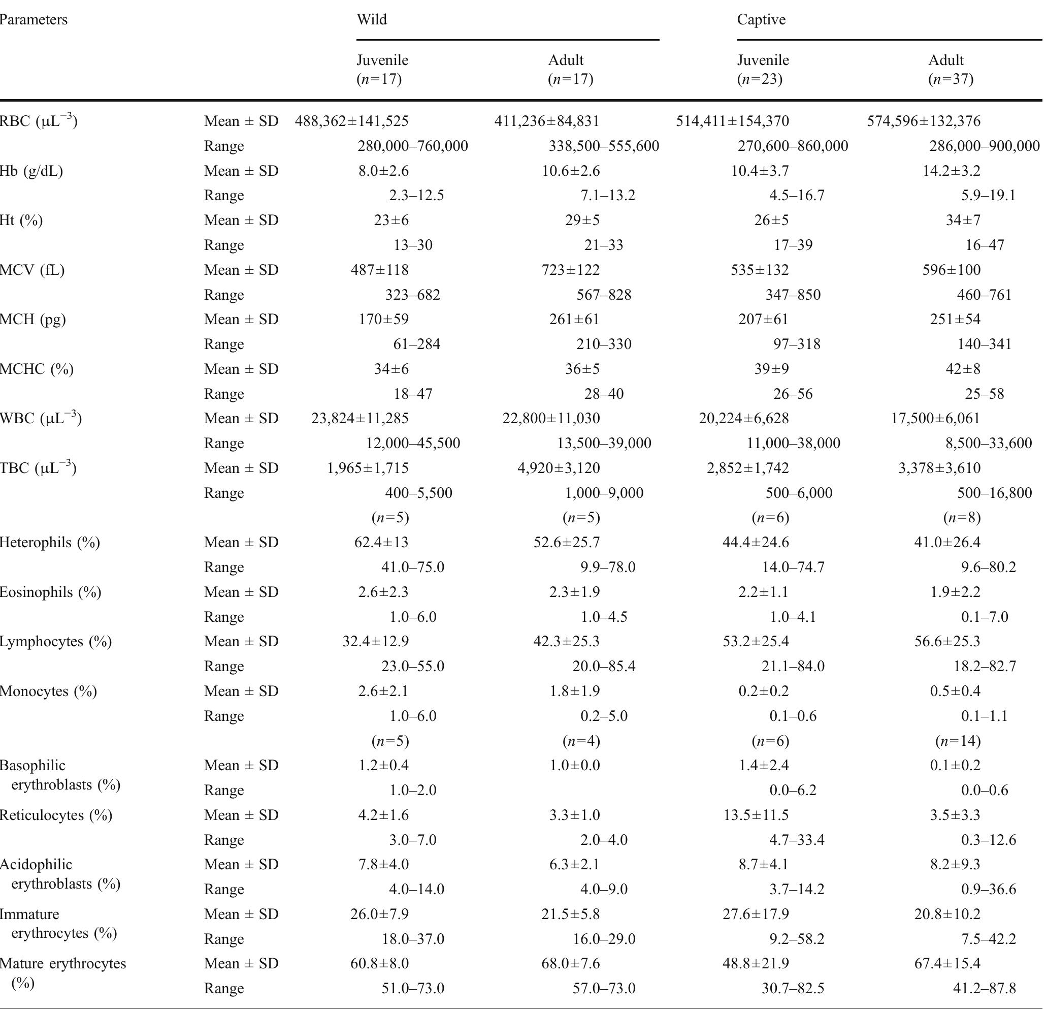 (PDF) Hematology of the Mediterranean population of sea turtle (Caretta ...
