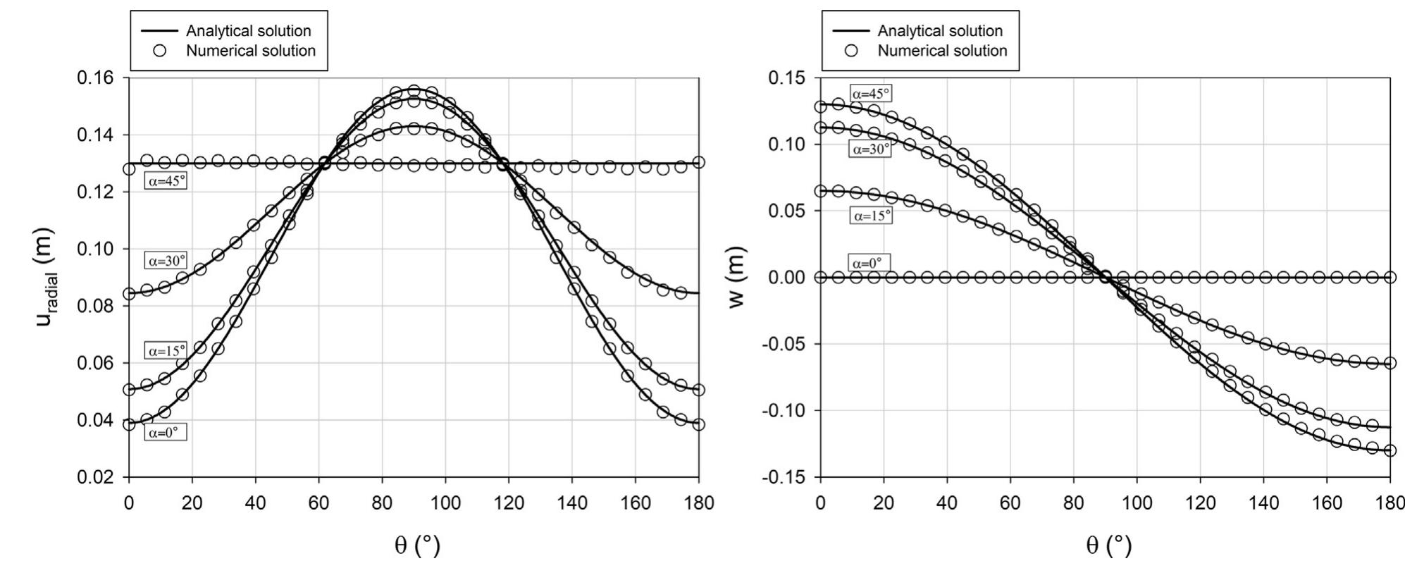 Unsupported tunnel. radial and axial displacements of the