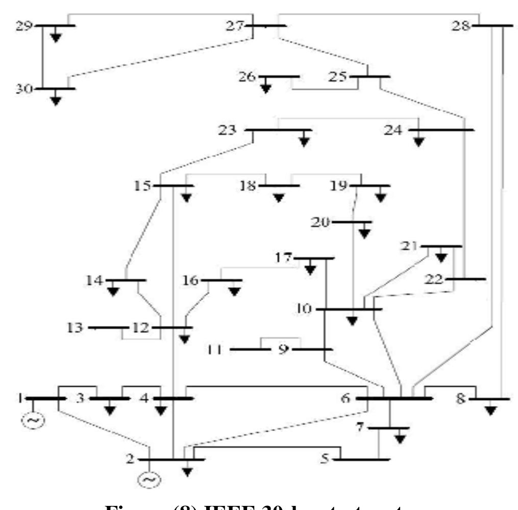 The second system is the ieee-30 bus test system, the single