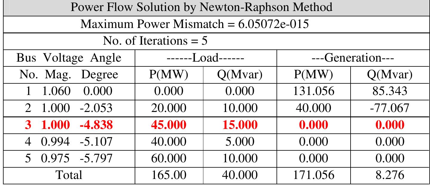 (2) newton-raphson load flow results of the 5-bus system