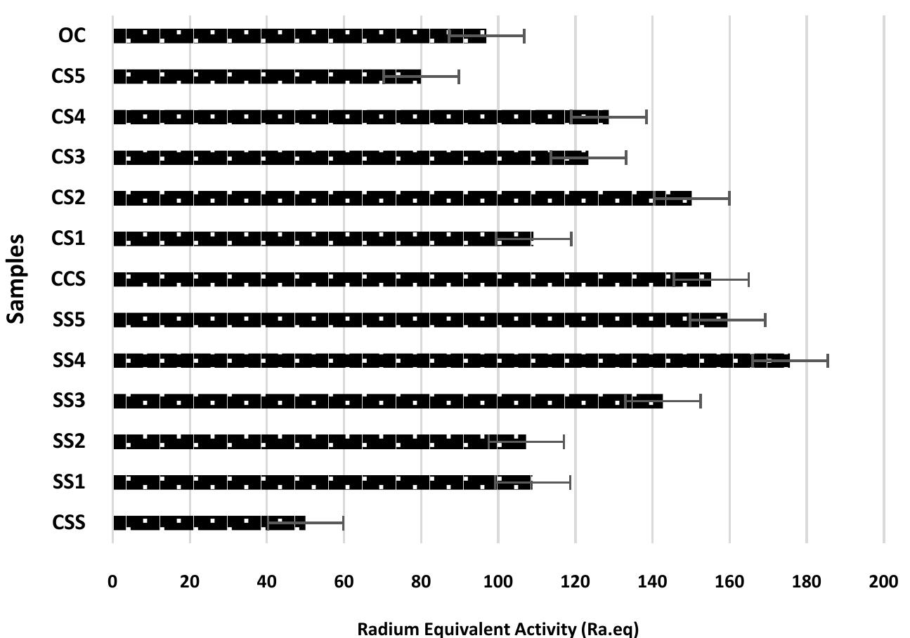 Radium equivalent activity (ra,,) of coal, soil and plant
