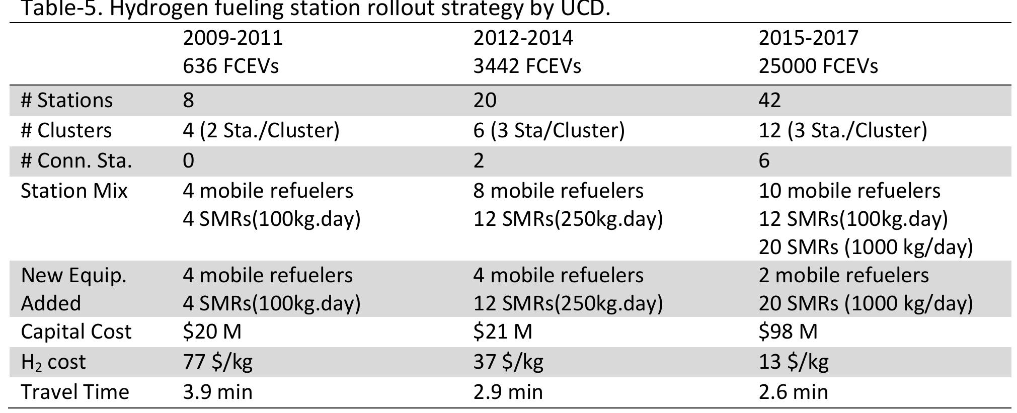 Table 5 - from Hydrogen Fueling Stations Infrastructure