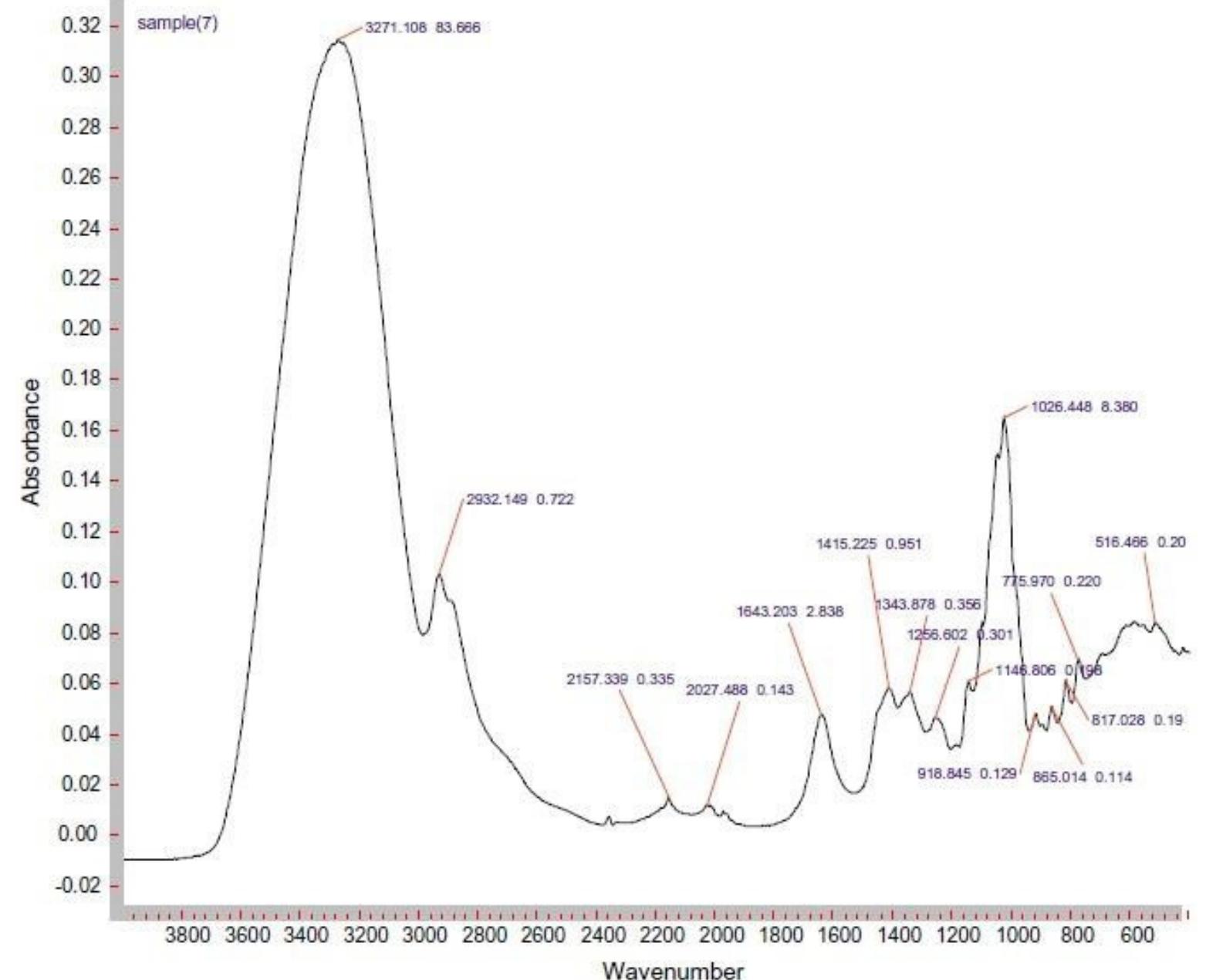 Representative ftir-atr spectrum of saffron honey in the
