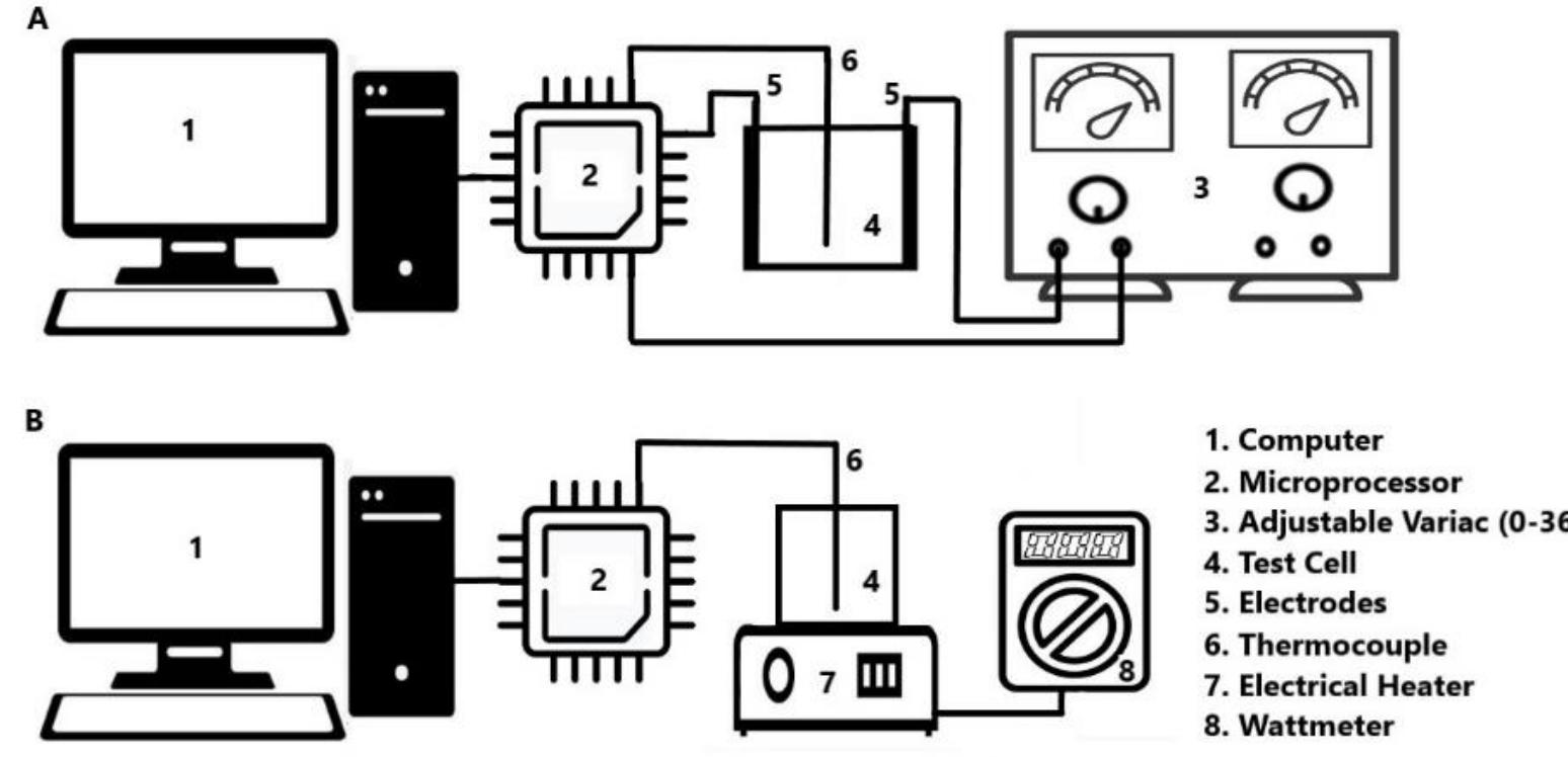Schematic representation of (a) ohmic cooking (b)
