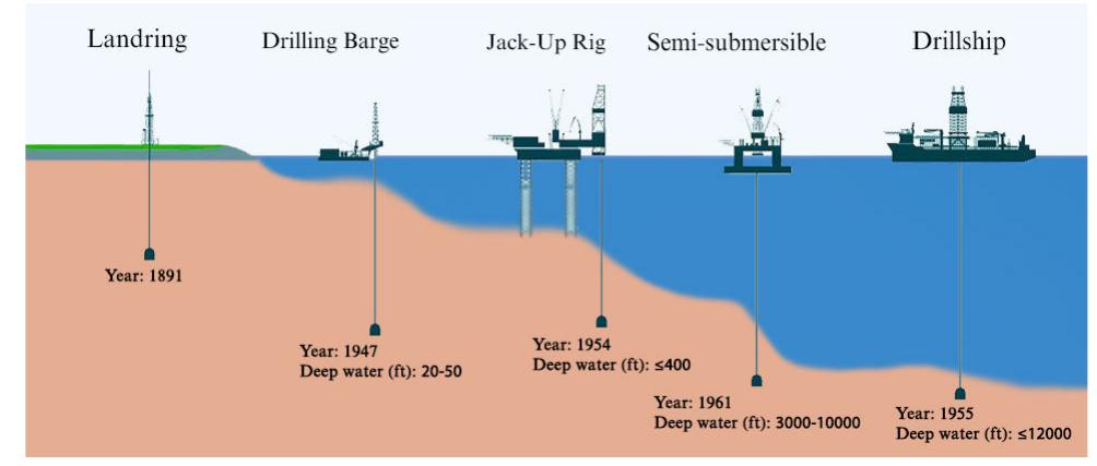 Different water depths of offshore structures through the