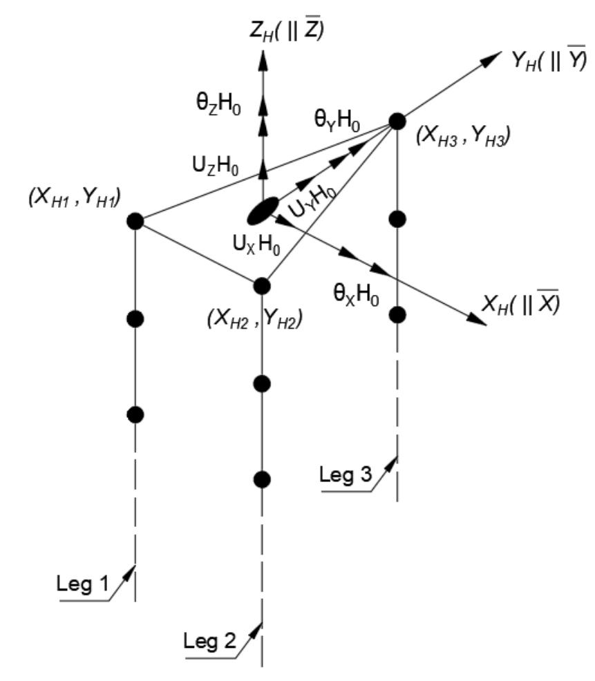Simplified lumped-mass model of the 3-legs jur type [81].