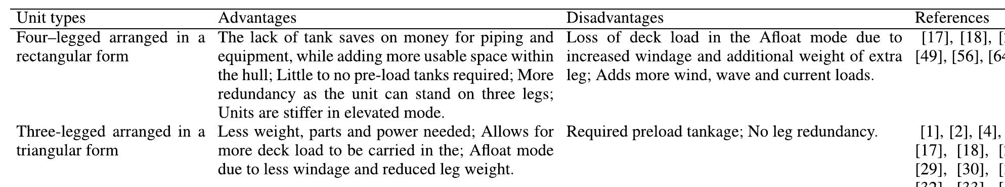The legs and spud-can footings typical types.