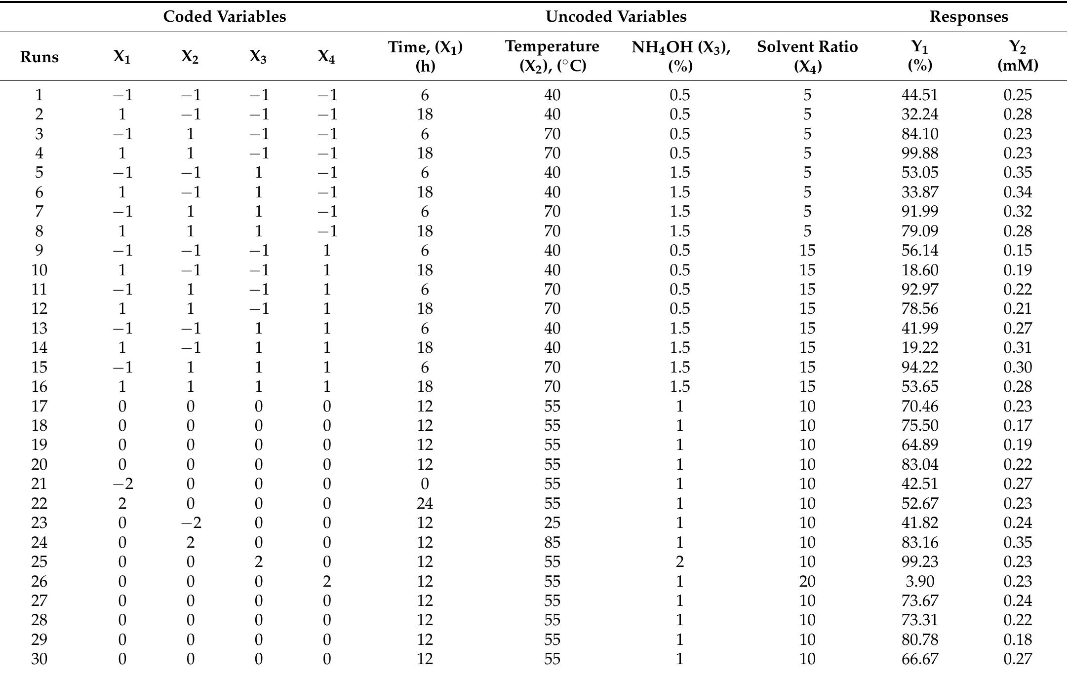 Experimental design codes, actual values of the central