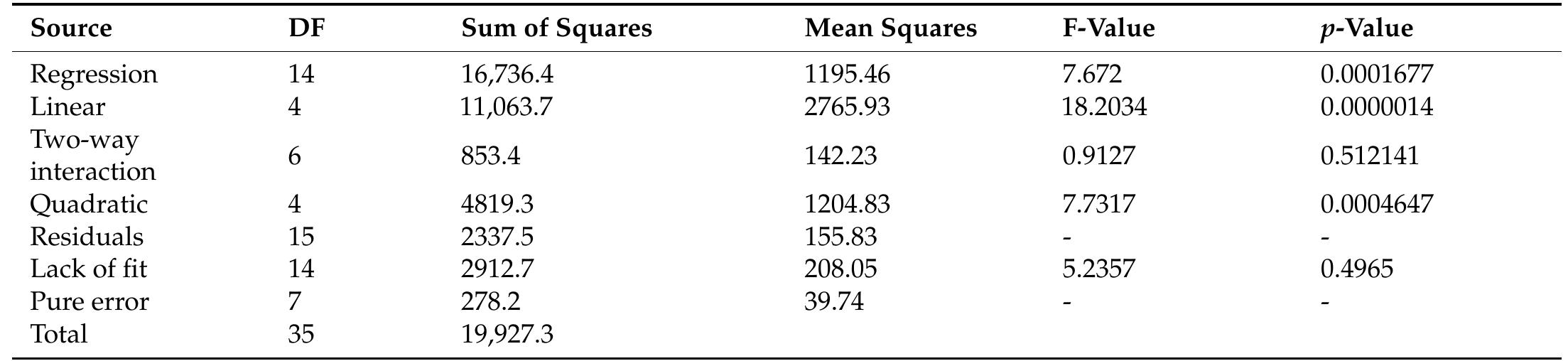 = 83.27%; adjusted r? = 76.9%. table 4. analysis of variance