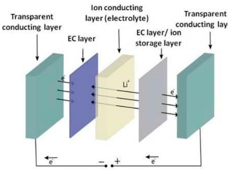 Typical structure of an electrochromic (ec) device. a