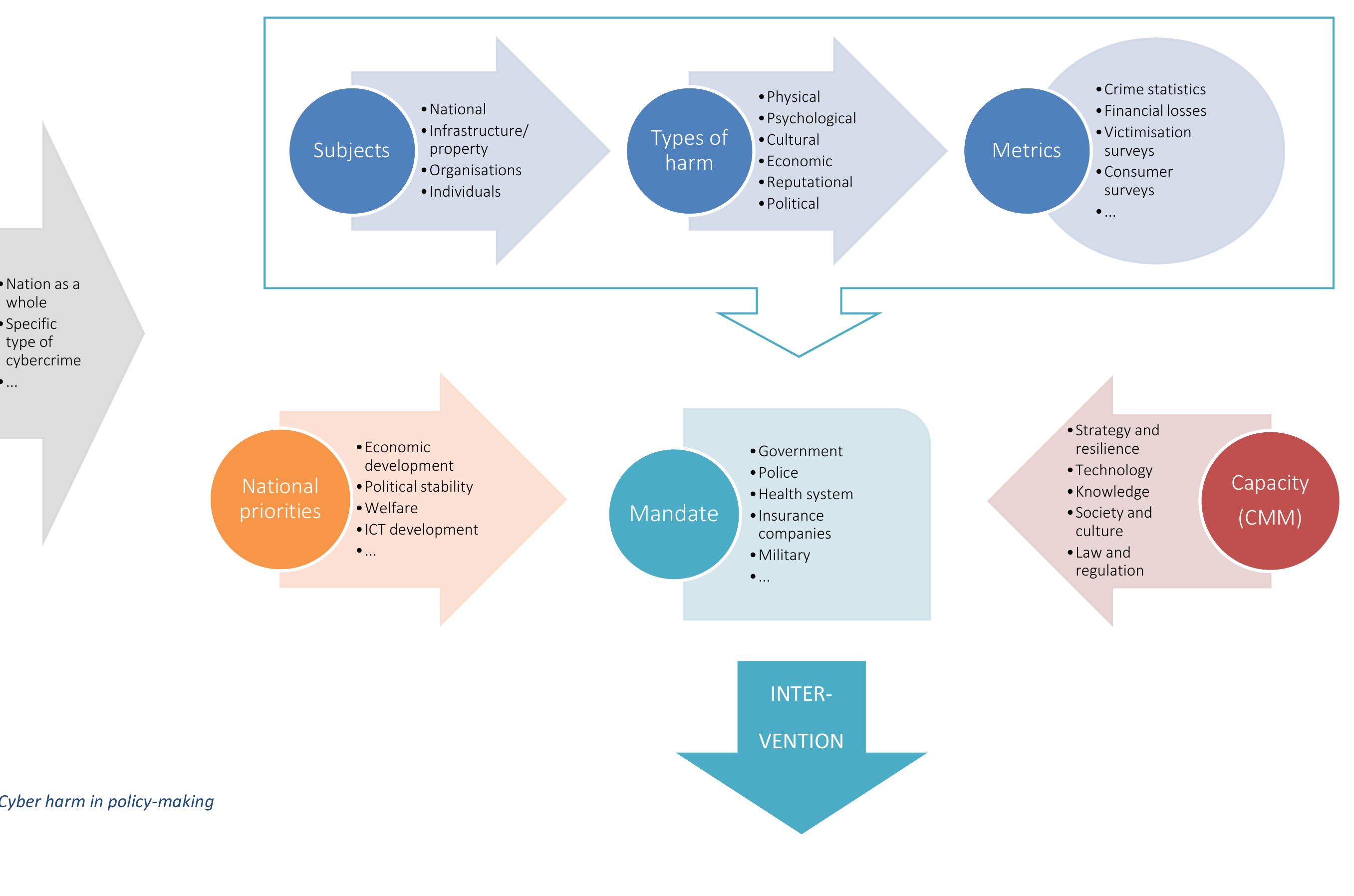 Figure 7 - Cyber Harm: Concepts, Taxonomy and Measurement