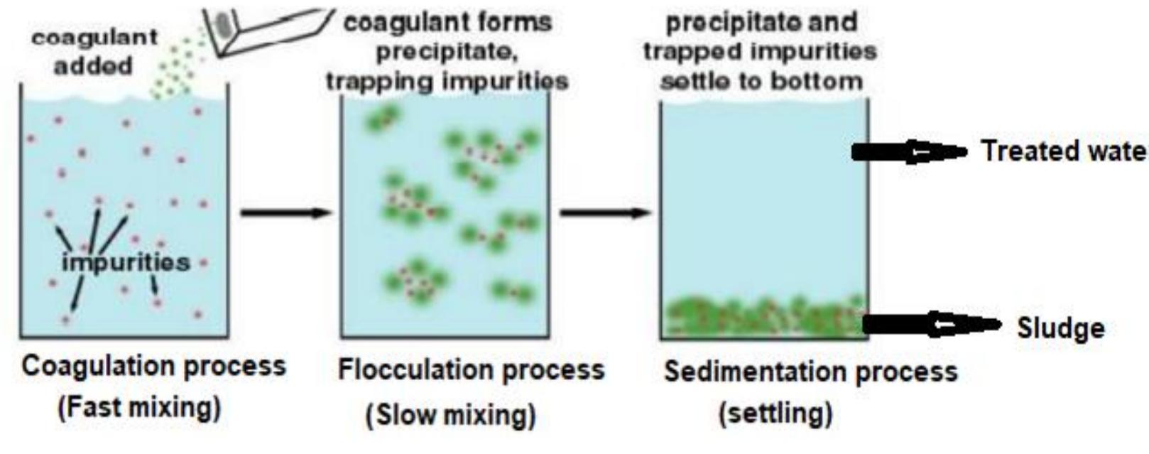 -3 modified schematic diagram of a coagulation process,