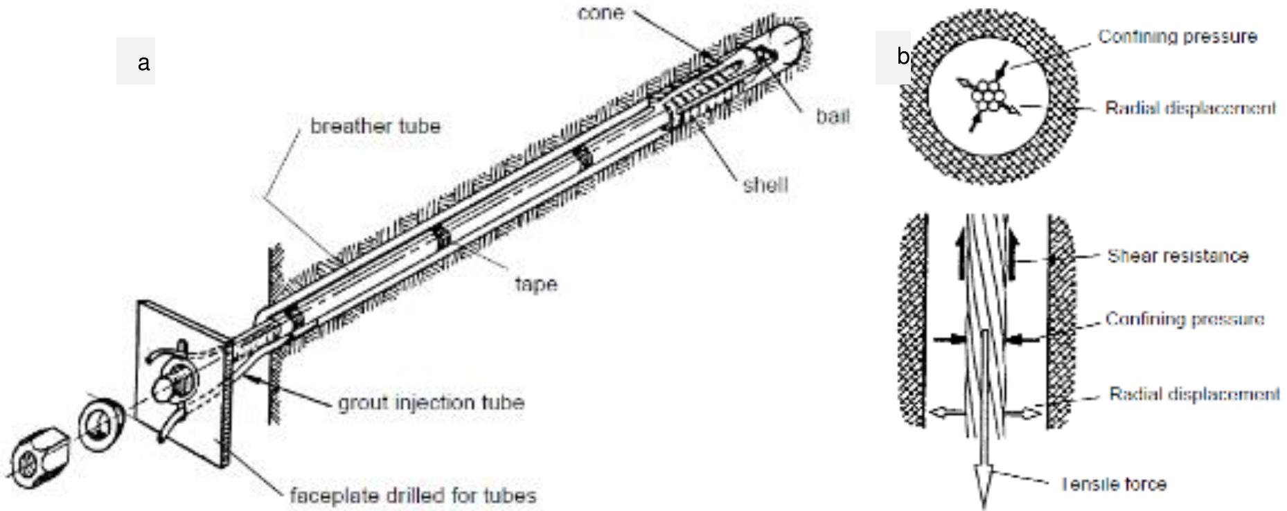 [he rock-bolt support mechanism is complex. figure 3-36