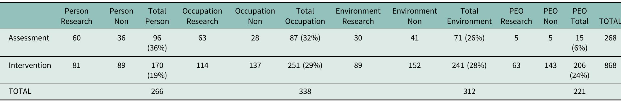 Summary of assessments and interventions peo