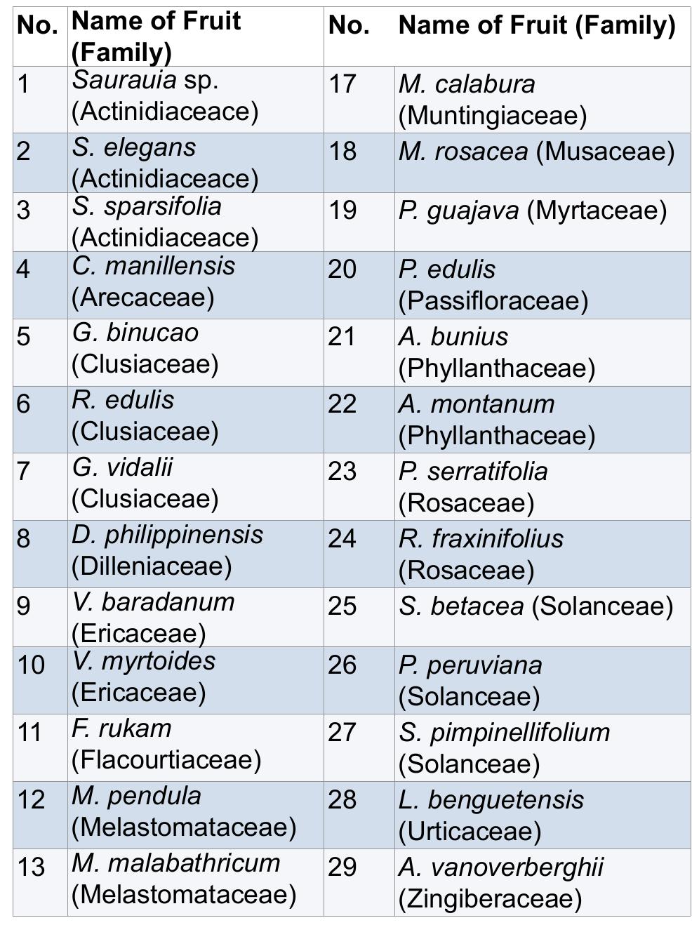 Table 4 - Phytochemical Screening and Antioxidant Activity
