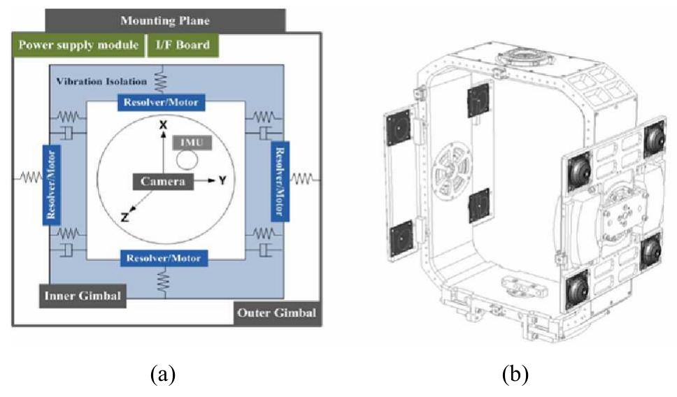 Dual-axis gimbal structure: (a) schematic; (b) isolator