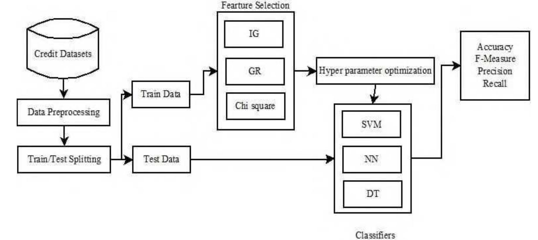 Flow diagram of novel credit scoring system.