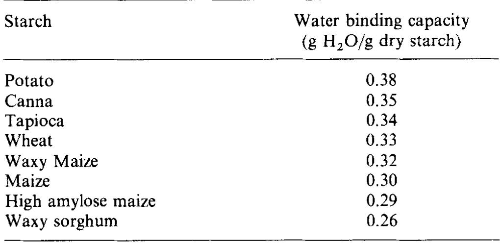 Table 3 - from Water Binding Capacity of Commercial Produced