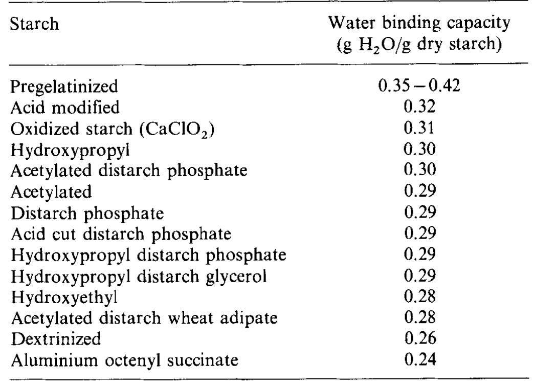 Water binding capacities of modified wheat starches s. d.