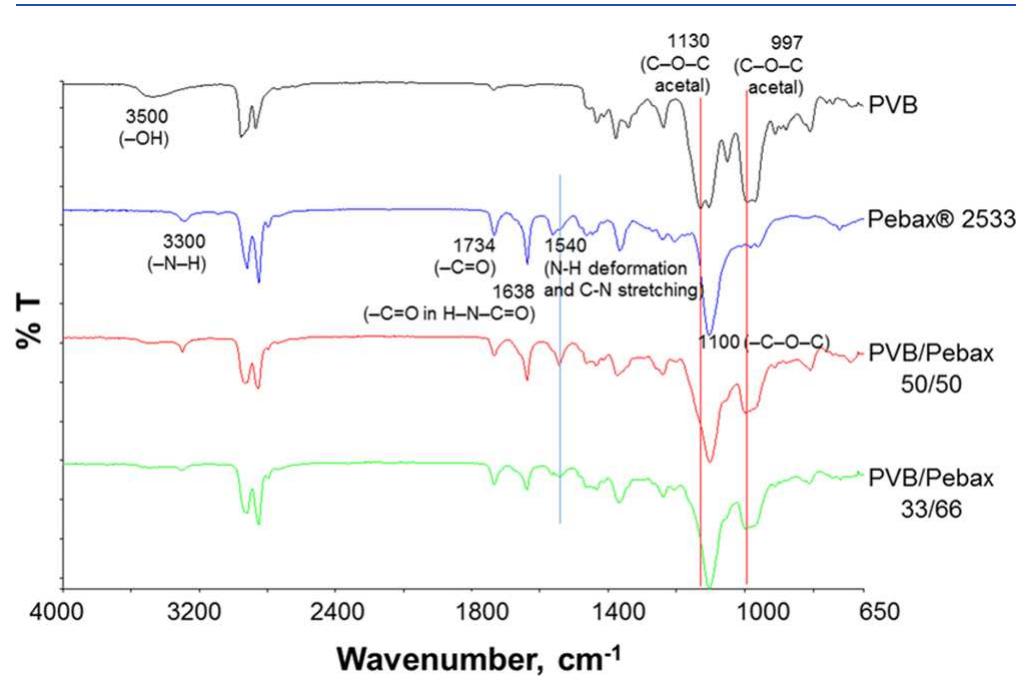 3.2. ft-ir analysis. the molecular interactions between pvb